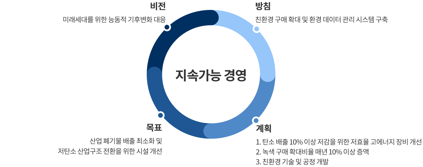 지속가능경영 - techwell